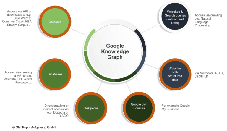 Guide de recherche sémantique : qu'est-ce que c'est et ce qu'elle ...