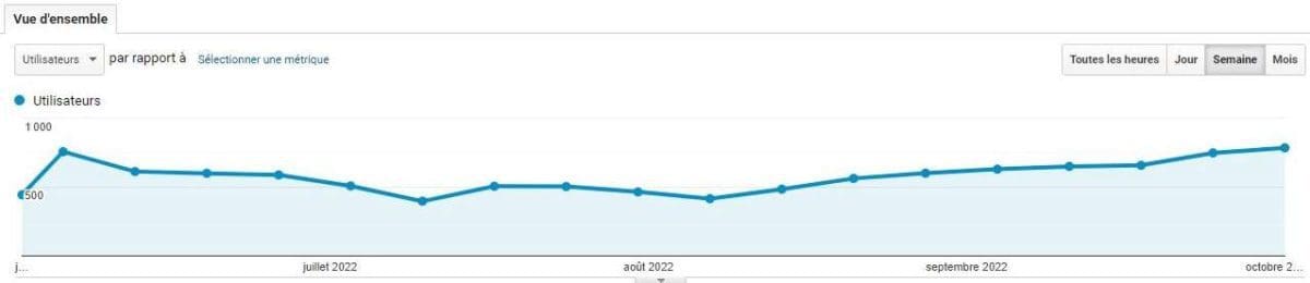 À quelle fréquence devriez-vous publier sur votre site internet ...
